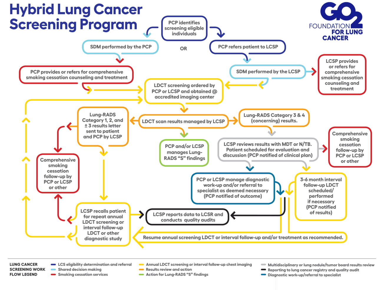 Lung Cancer Screening Models | GO2 Healthcare Provider Portal